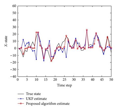 State Estimation Of Different Algorithm Download Scientific Diagram