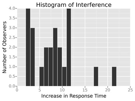 The Stroop Effect A Statistical Analysis In R Vrogue Co