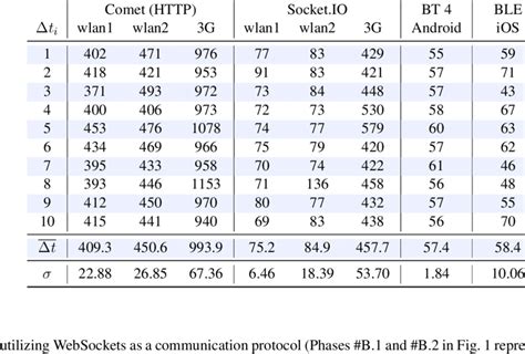 Communication Latency In Device Coordination In Milliseconds