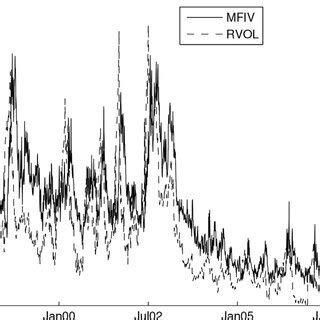 Fig a1 Model Free Implied Volatility Realized Volatility þ30 days Download Scientific Diagram