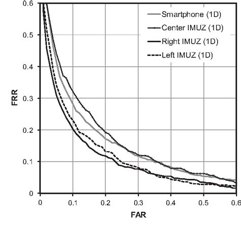 Figure 10 From The Largest Inertial Sensor Based Gait Database And Performance Evaluation Of
