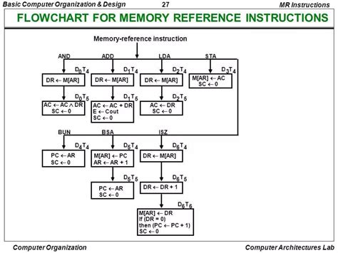 Memory Reference Instruction Ppt
