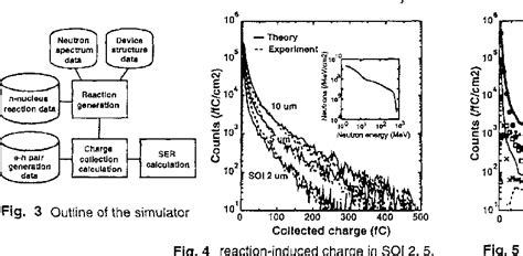 Figure 3 From Impact Of Cosmic Ray Neutron Induced Soft Errors On Advanced Submicron Cmos
