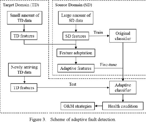 Figure 3 From Machine Learning Based Adaptive Fault Detection Method