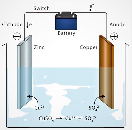 Electroplating Process With All Variables G Groups