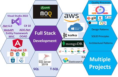 Comprehensive Full Stack Development Course Bangalore