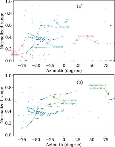 The Range‐azimuth Results Of A Normal‐threshold Detection And B Download Scientific Diagram