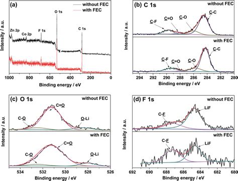 A Xps Survey Spectra Of The Znco 2 O 4 Electrodes Cycled In The