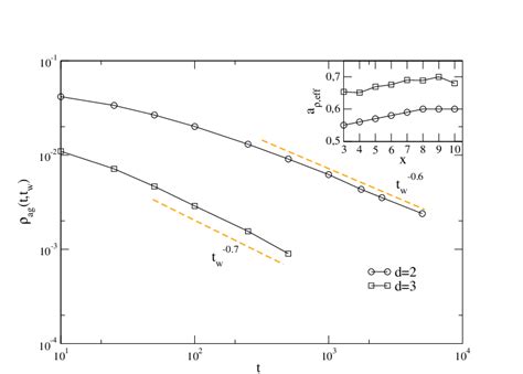 ρag t tw versus tw for fixed x 7 The slopes in the large tw region Download Scientific