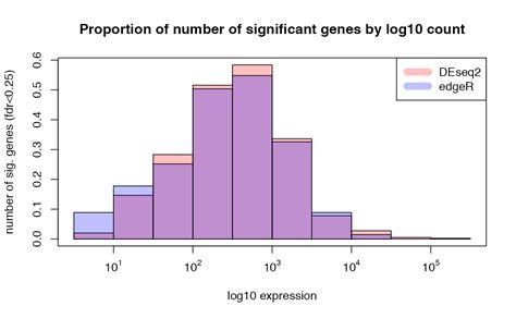 Rna Seq Differential Expression Analysis With Deseq2 Edger And Limma • Bs831