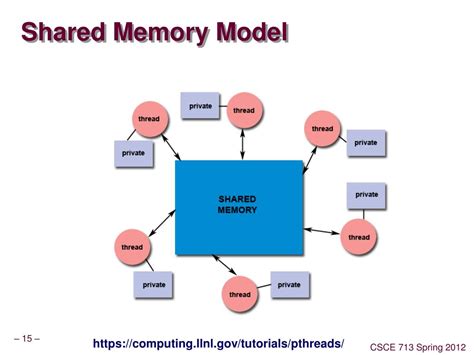 Ppt Lecture 3 Posix Threads Powerpoint Presentation Free Download