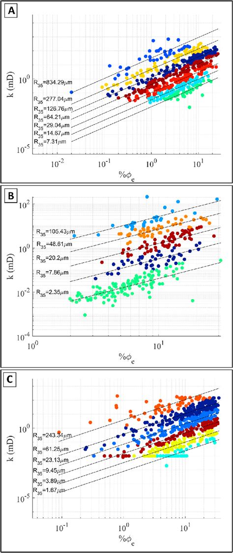 Cross Plot Of Log K Versus Log φ For A South Pars B Lavan And