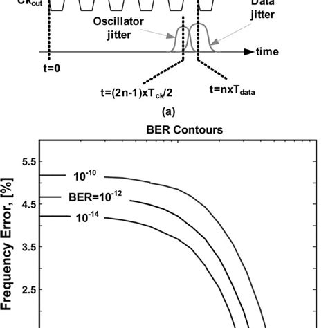 A Incorrect Sampling In Presence Of Frequency Offset And Also Jitter
