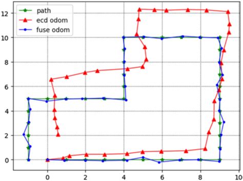 Comparison Chart Of Odometer Accuracy Download Scientific Diagram