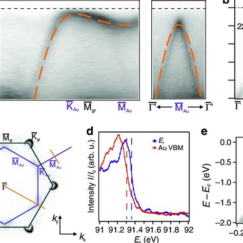 Moiré Structure Of M 2d Au A Stm Image 2d Fft Filtered U Sample −105 Download Scientific