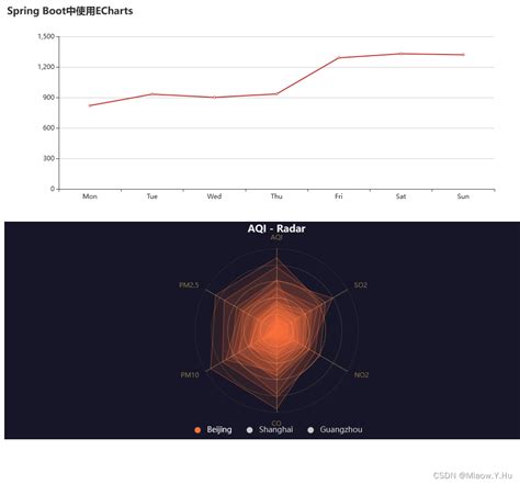 在spring Boot中使用echarts绘制数据图表springboot Echarts Csdn博客