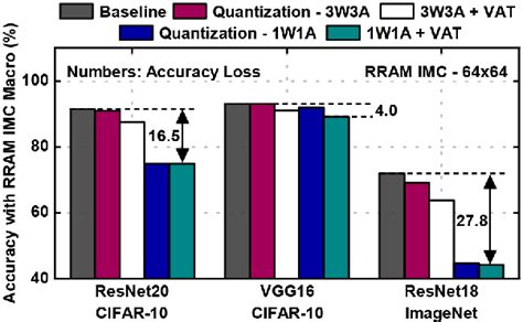 Figure 1 From Hybrid Rramsram In Memory Computing For Robust Dnn Acceleration Semantic Scholar