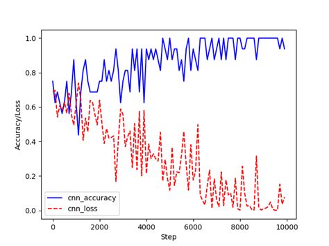 基于卷积神经网络（cnn）实现的猫狗分类系统源代码数据集详细项目文档基于独立训练模型完成图像猫狗识别分类实验给出所构造的 网络部分”代码 Csdn博客