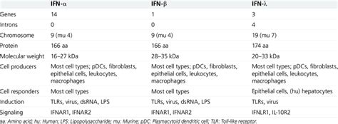 Interferon Characteristics Download Table