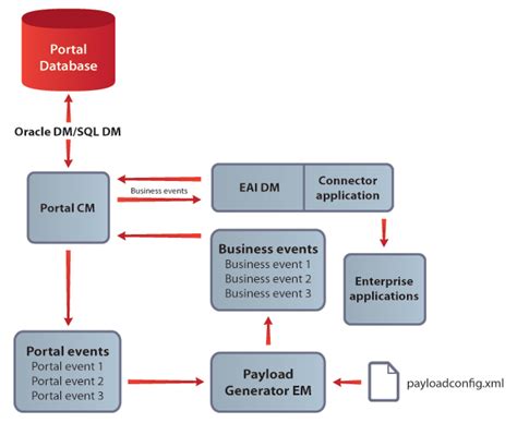 Integrating Oracle Brm With Enterprise Applications
