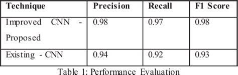 Table 1 From Fake Review Detection And Classification Using Improved Convolutional Neural