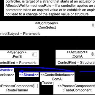 Control Loop UML Profile Diagram 5 Of Controllers That Are Decoupled Download Scientific
