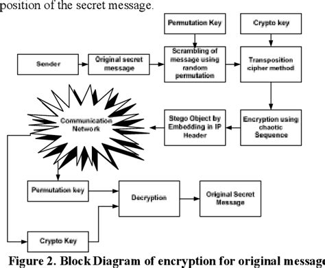 Figure 2 From Secure Data Transmission Using Steganography Based Data Hiding In Tcpip