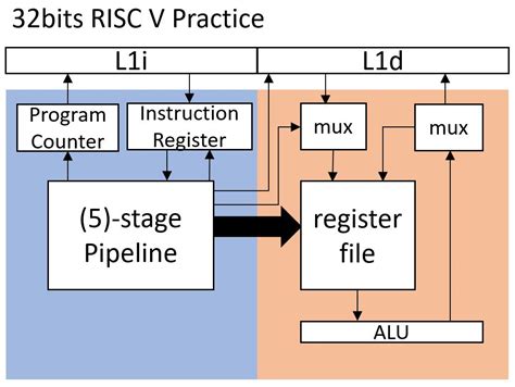 Jisu Park On Linkedin Day 1 Sept 15 2023 Initial Diagram Of Rv32i Design [edit]goal Make A…