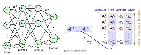 Abolfazl Asudeh On Linkedin Matrix Multiplication Is The Bottleneck Operation In Deep Neural