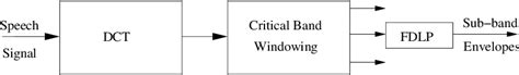 Figure 3 From Spectro Temporal Features For Automatic Speech Recognition Using Linear Prediction