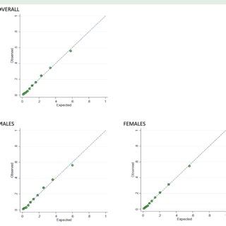 External Validation Overall And By Gender Calibration Plots For Full Download Scientific