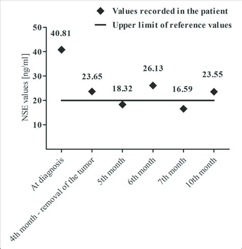 Variability Of Neuron Specific Enolase Nse Levels During And After Download Scientific