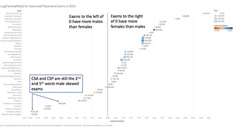 Slides On Ap Csa And Csp Data Computing For Everyone