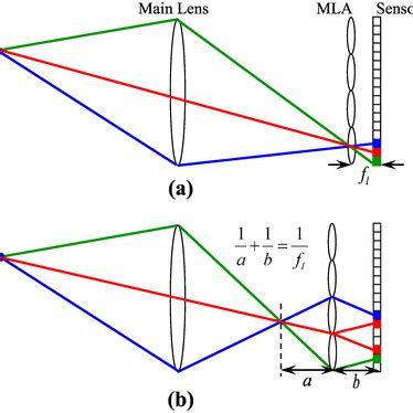 Schematics Of Light Field Imaging Techniques Based On A Light Field Download Scientific Diagram
