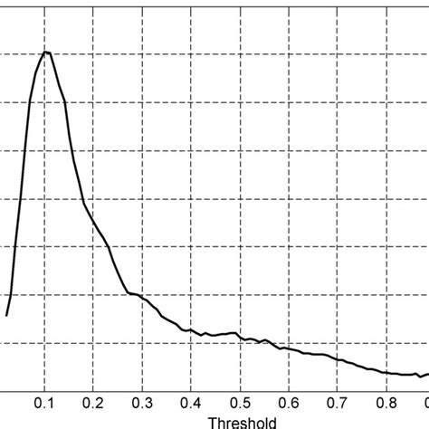 Correct Classification Rate Curve With Different Threshold Settings Download Scientific Diagram