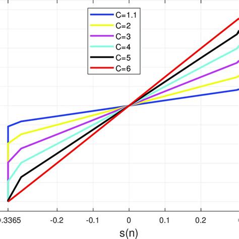 The curves of λ n with different C values Download Scientific Diagram
