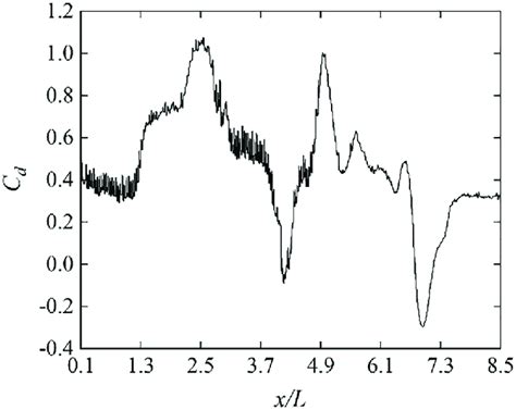 Drag Fluctuation Of The Entire Train Download Scientific Diagram