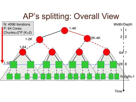 Ppt Lazy Binary Splitting A Run Time Adaptive Work Stealing