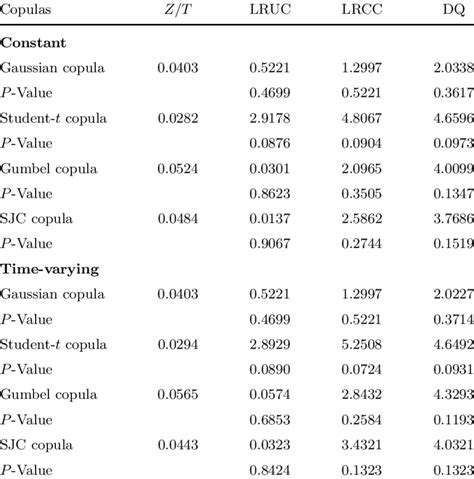 Backtesting Of Var Forecasting Statistical Tests Download Table