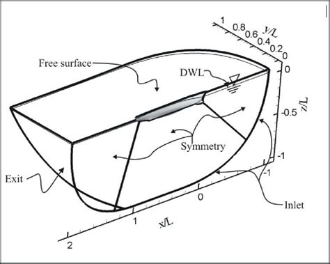 Surface Combatant Model 5415 Computational Domain And Boundary Conditions Download