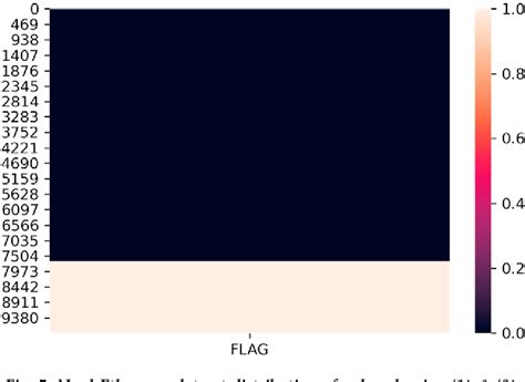 Figure 5 From A Machine Learning Based Approach To Detect The Ethereum Fraud Transactions With