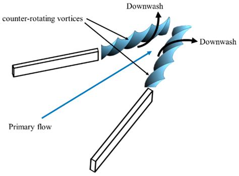 Vortex Generator Function At William Deas Blog