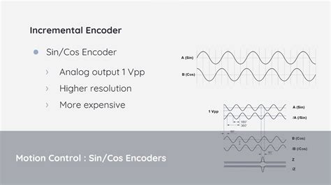 Motion Control How Rotary Sin Cos Encoders Work Youtube