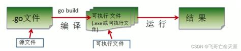 go003 go程序开发的步骤 golang执行流程分析 go 根据代码注释生成流程图 csdn博客