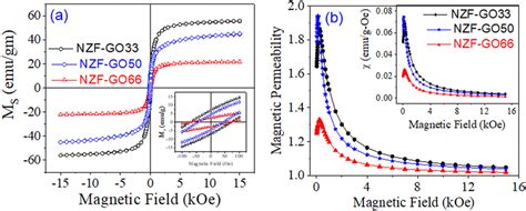 Shows The A Saturation Magnetization M S Vs Magnetic Field While