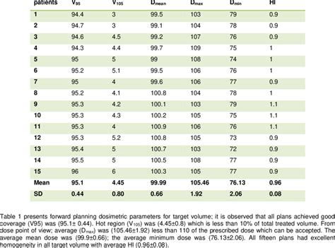 Dosimetric Parameters For Forward Planning Technique Download