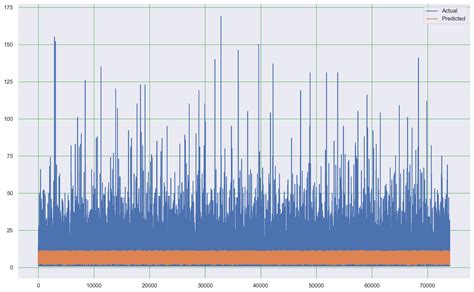 Python Time Series Prediction How Do I Improve My Regression Models Stack Overflow