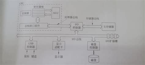 计算机组成与结构第一章 计算机系统概述软件许程序命令算法 Csdn博客