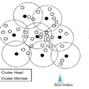LEACH Clustering Hierarchy Model Download Scientific Diagram