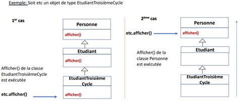 Cour DÉfinir LhÉritage Et Le Polymorphisme Poo